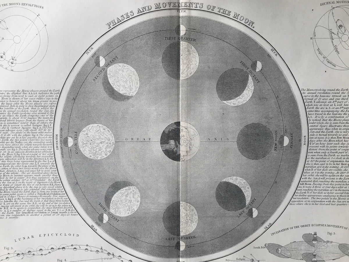 1860 Phases and Movements of the Moon – The Map Man